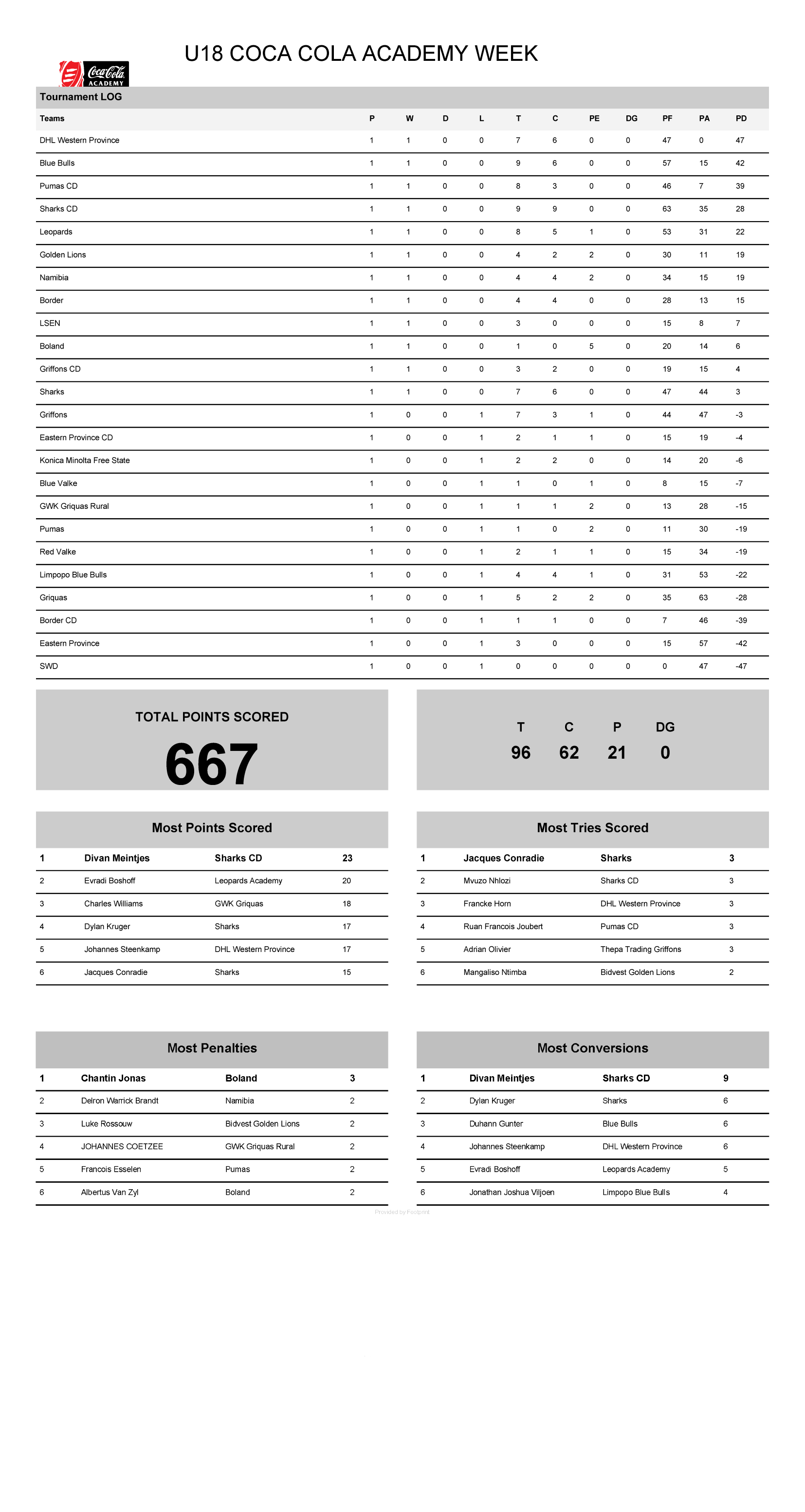 U18 Coca Cola Academy Week (day2) | 15.co.za | | Rugby News, Live ...