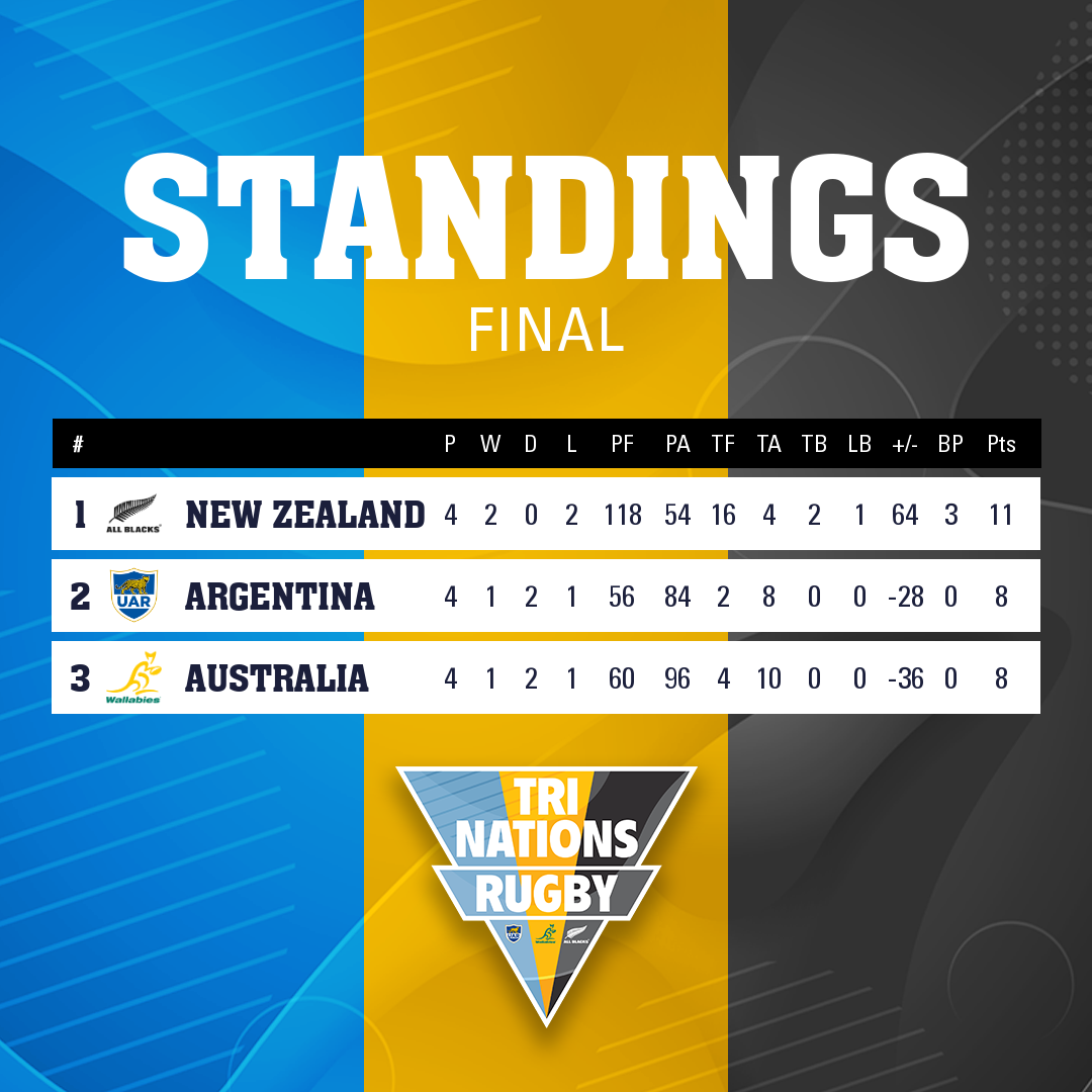 All Blacks Crowned Tri Nations Champions | 15.co.za | | Rugby News ...